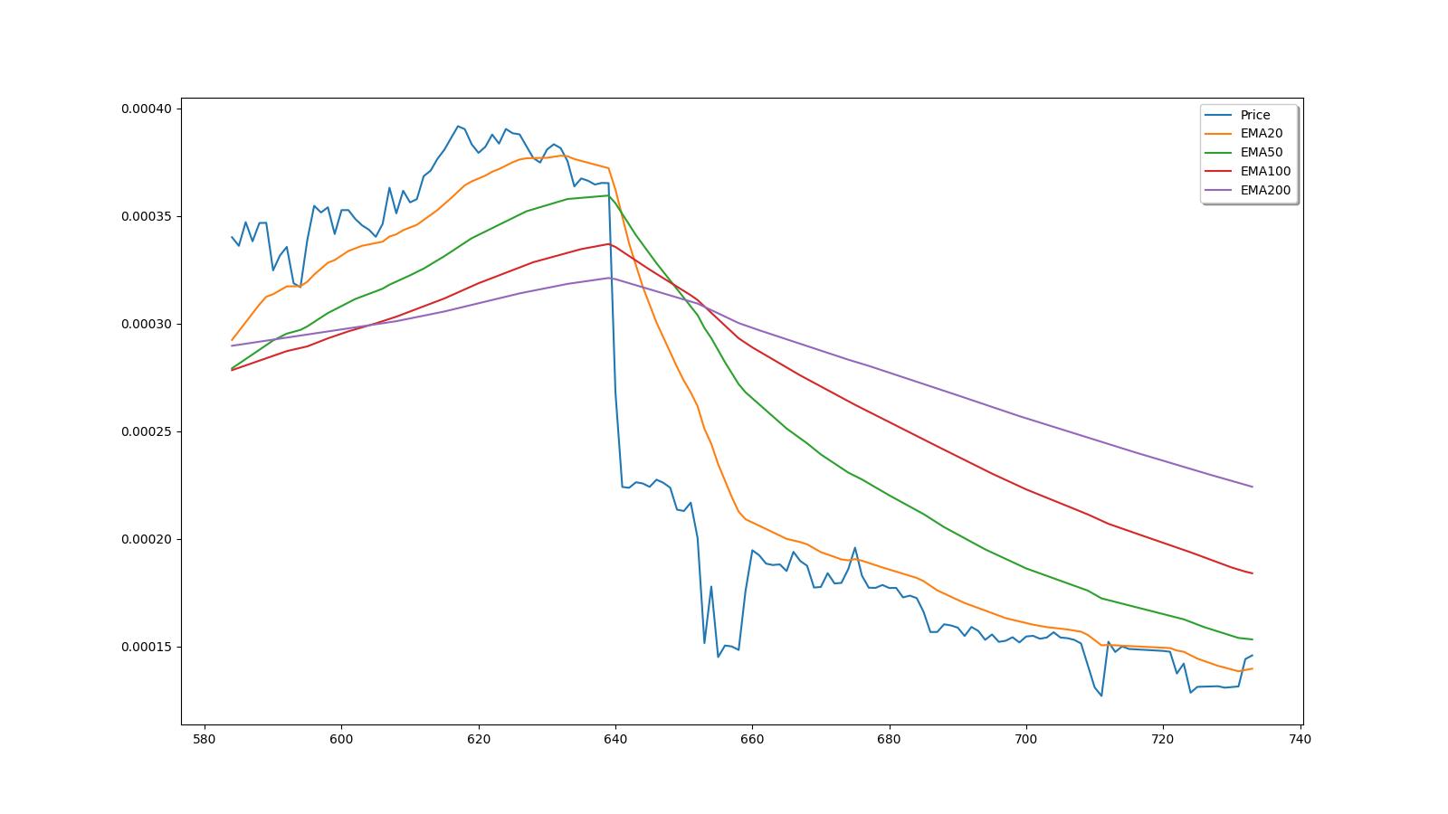 Agro Global Exponential Moving Averages