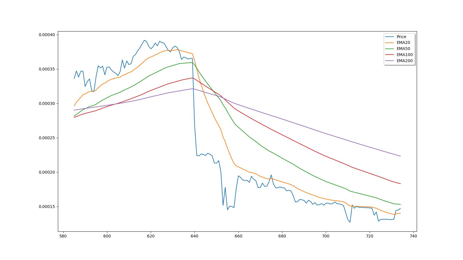 Agro Global Exponential Moving Averages