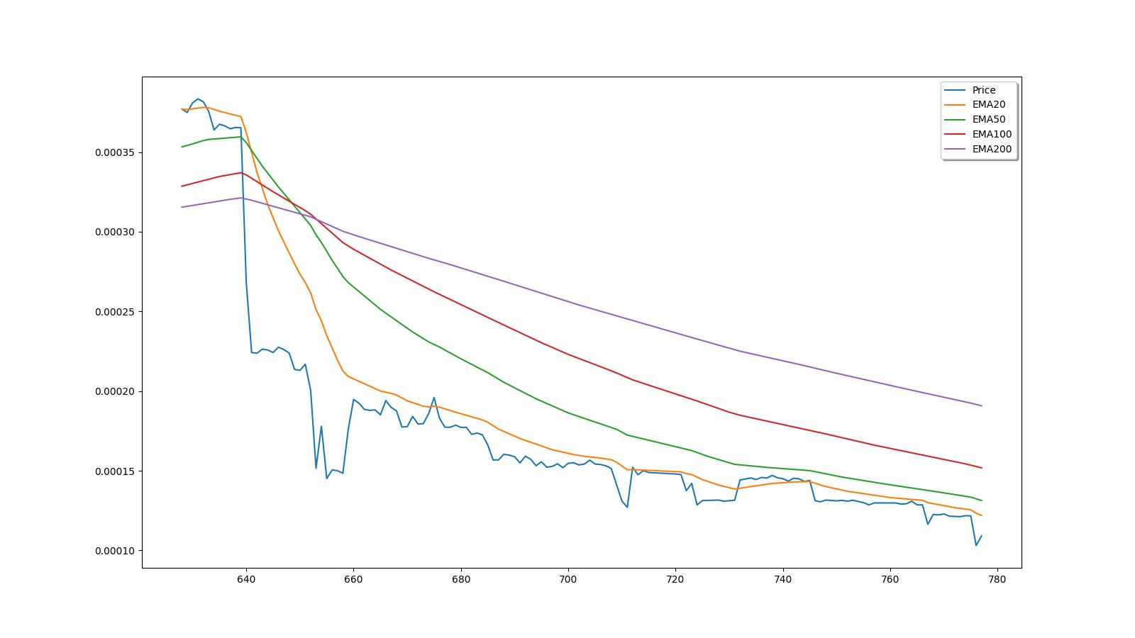 Agro Global Exponential Moving Averages