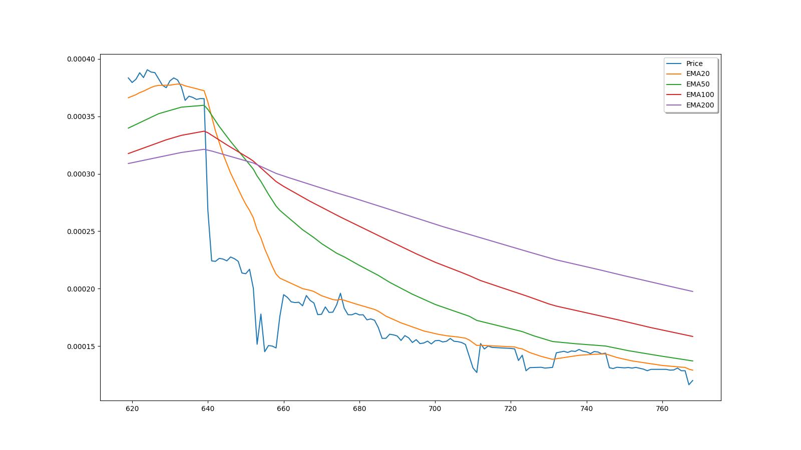 Agro Global Exponential Moving Averages