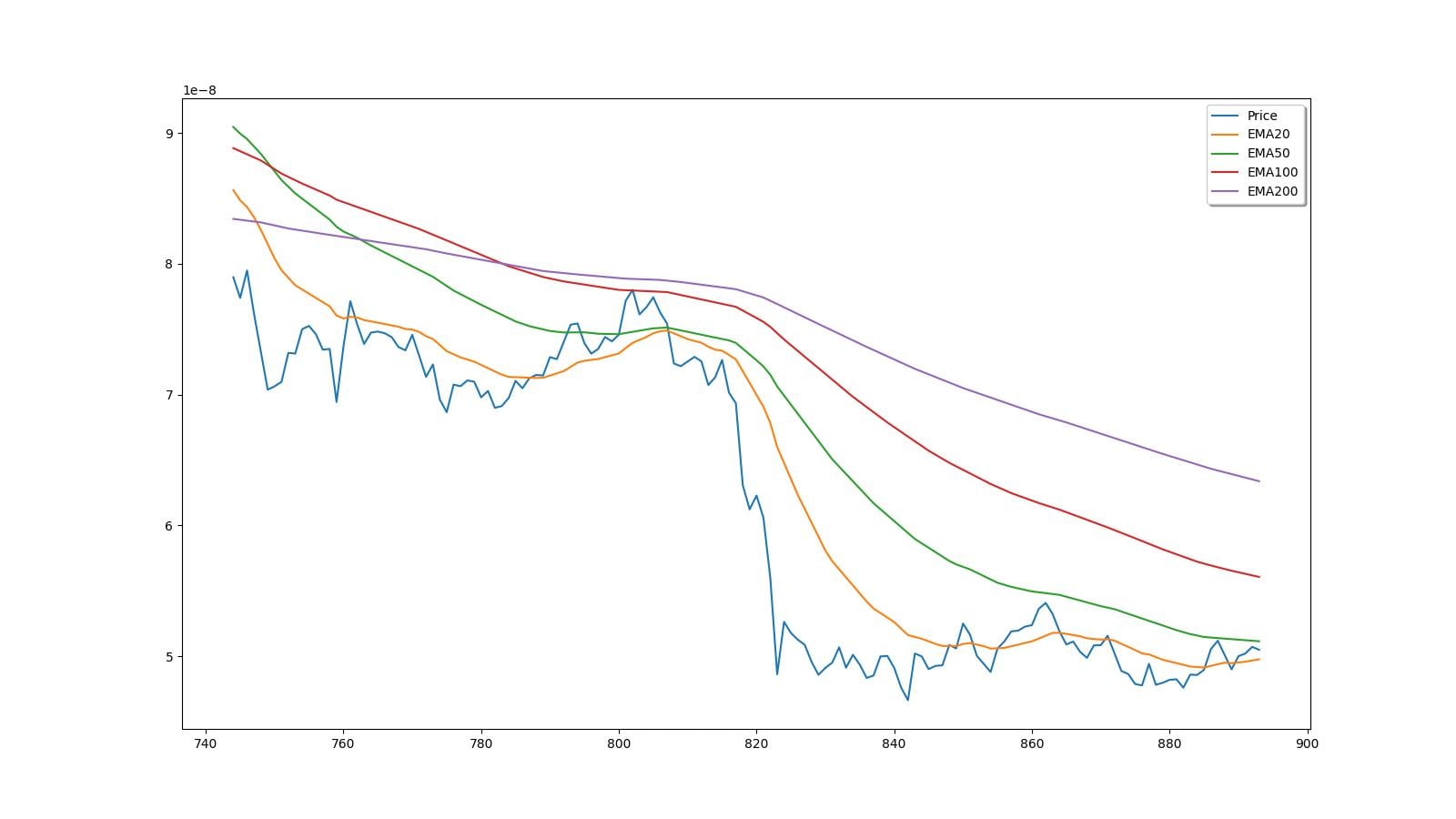 AgroCash X Exponential Moving Averages