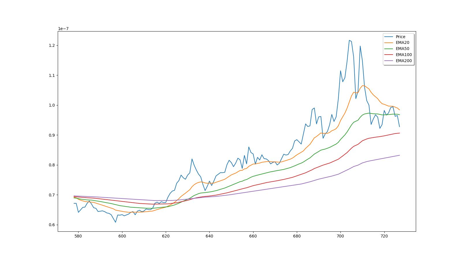 AgroCash X Exponential Moving Averages