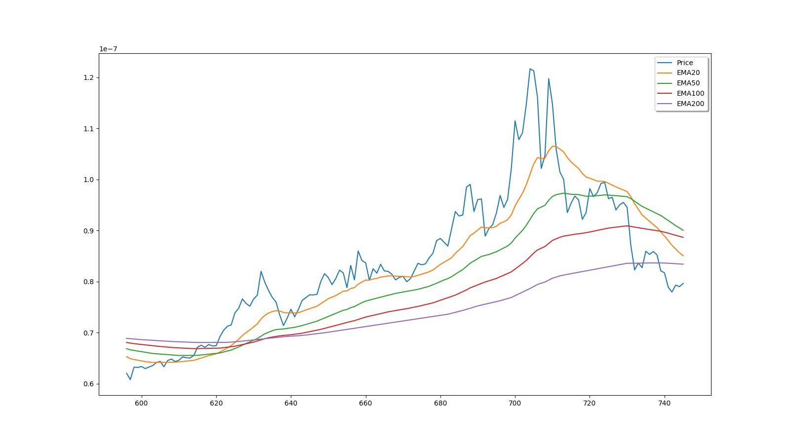 AgroCash X Exponential Moving Averages