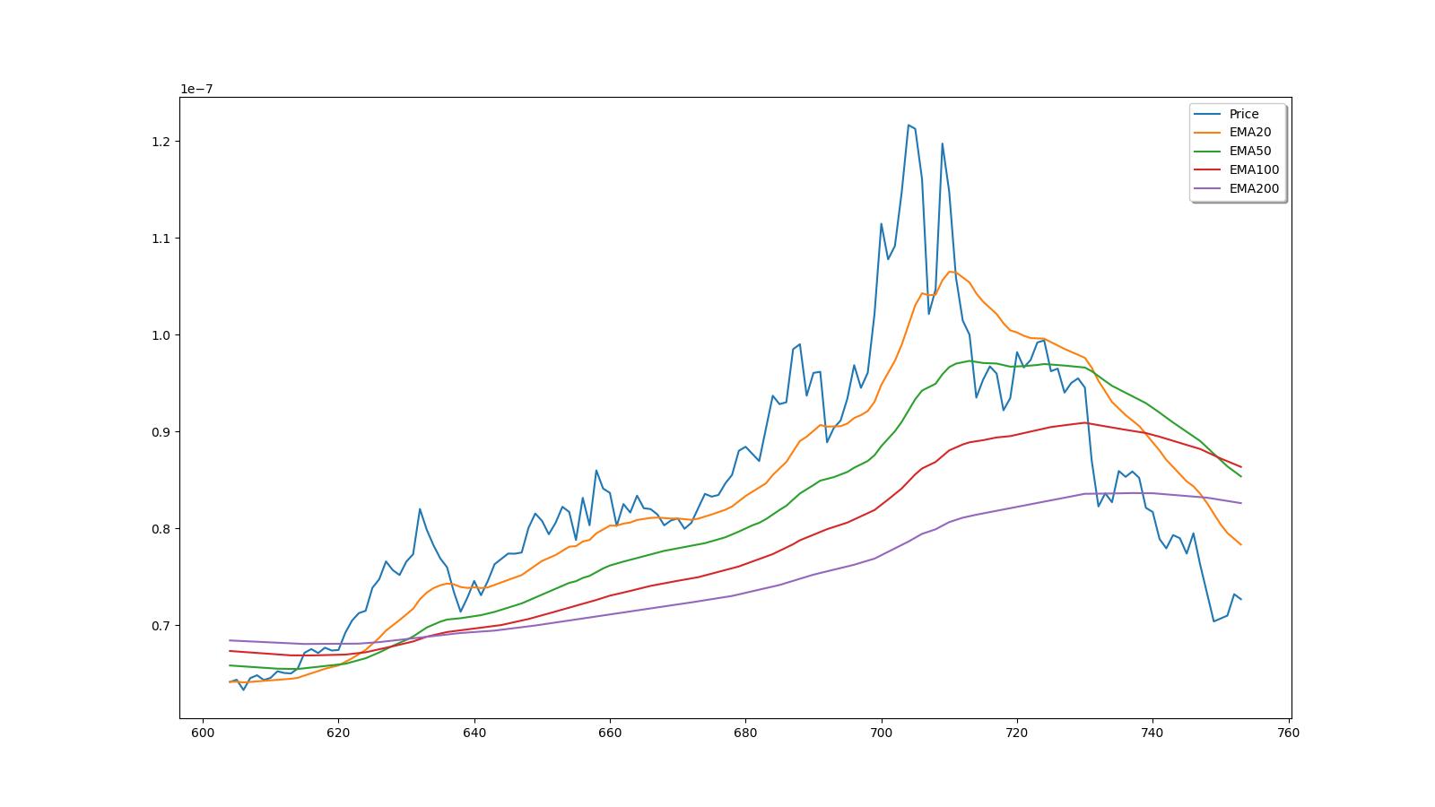 AgroCash X Exponential Moving Averages