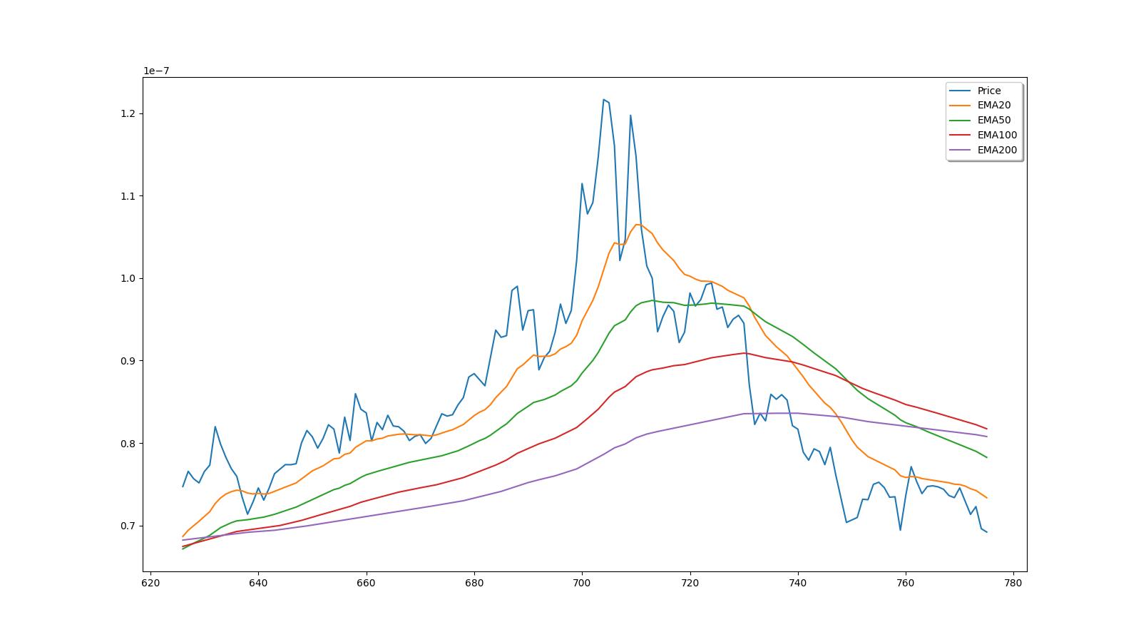 AgroCash X Exponential Moving Averages
