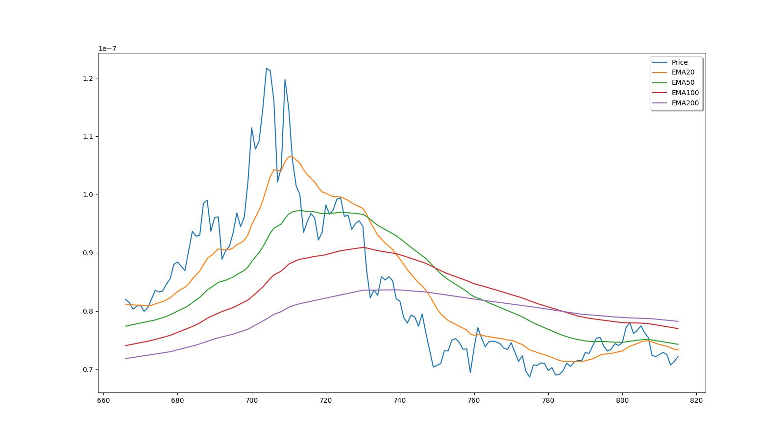 AgroCash X Exponential Moving Averages