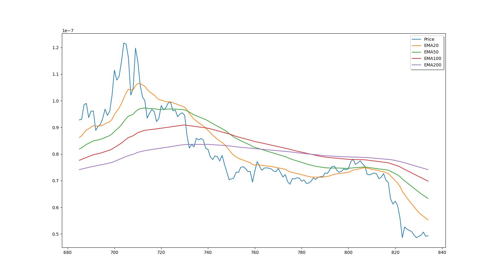 AgroCash X Exponential Moving Averages
