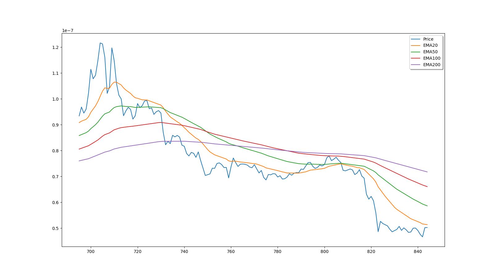 AgroCash X Exponential Moving Averages