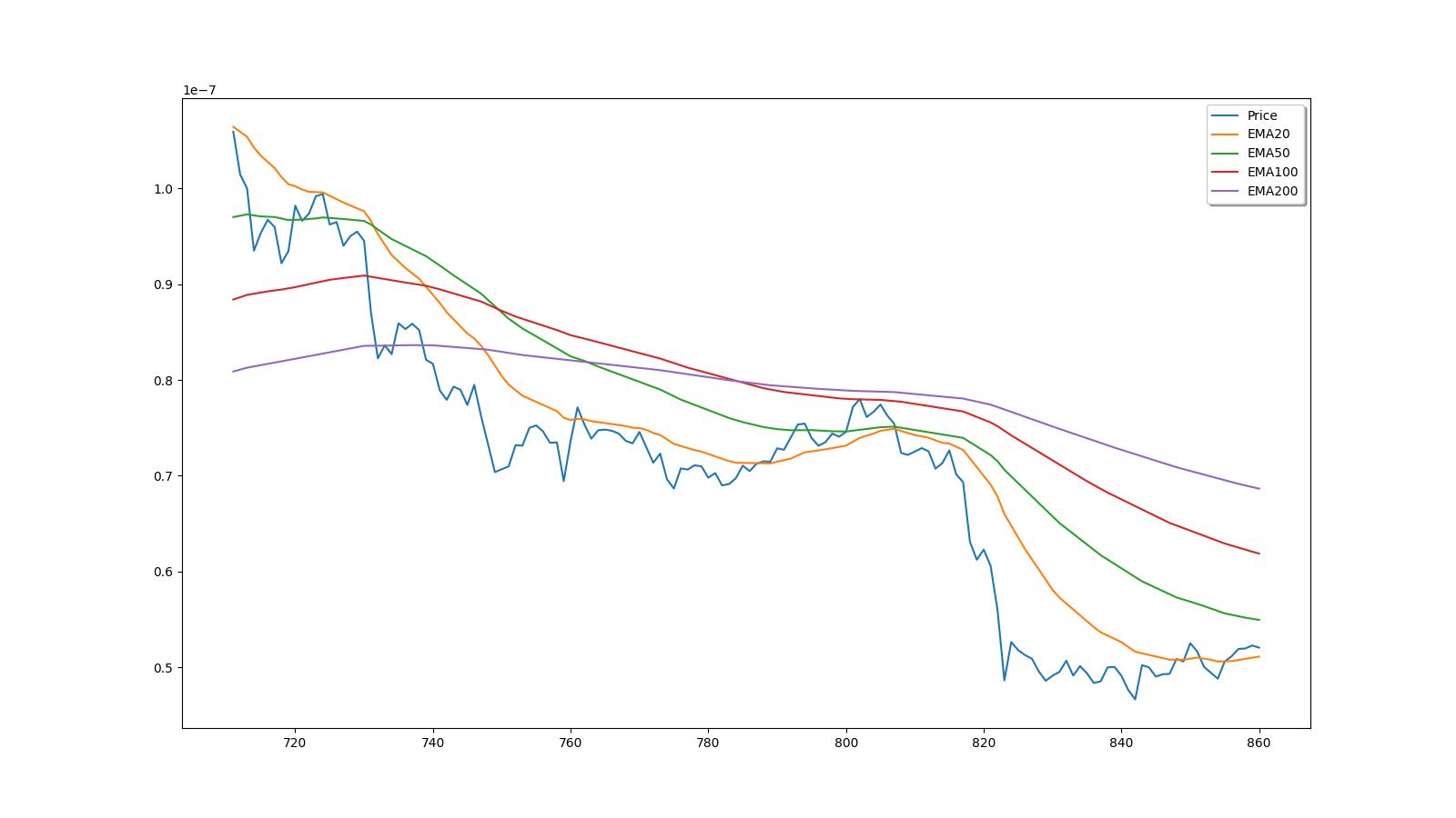 AgroCash X Exponential Moving Averages