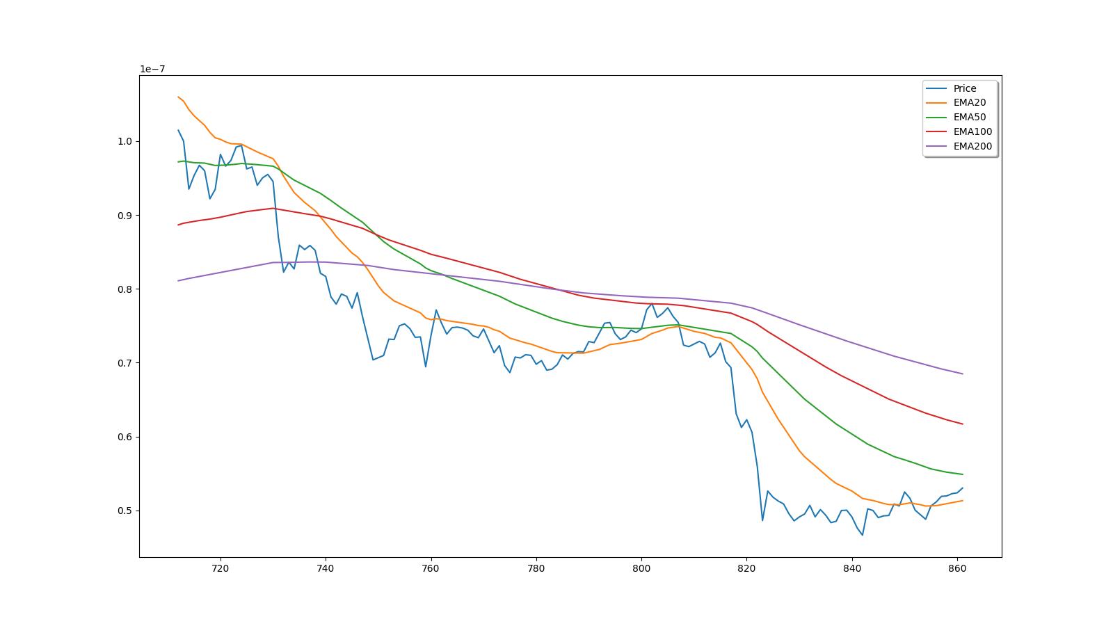 AgroCash X Exponential Moving Averages