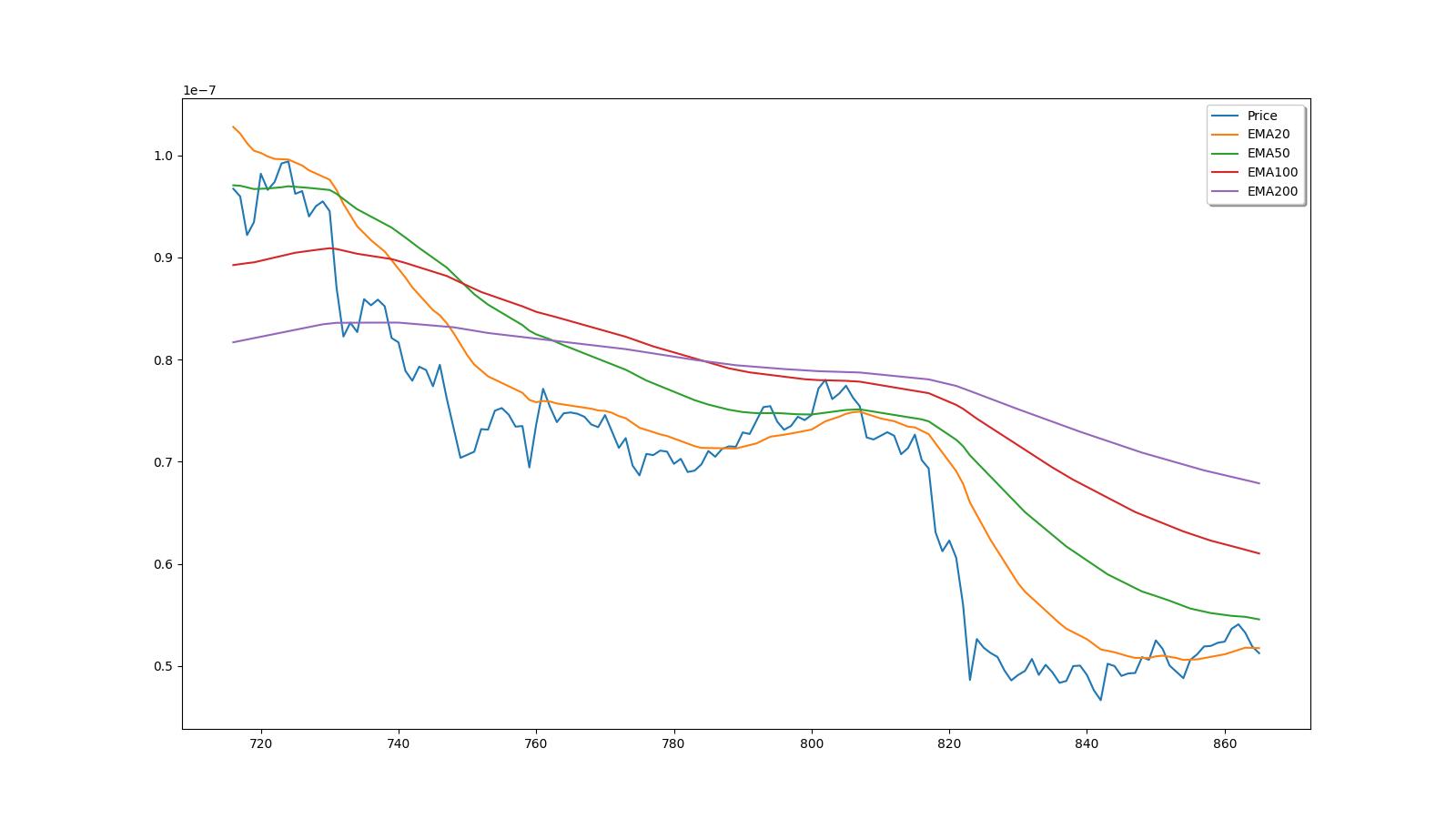 AgroCash X Exponential Moving Averages
