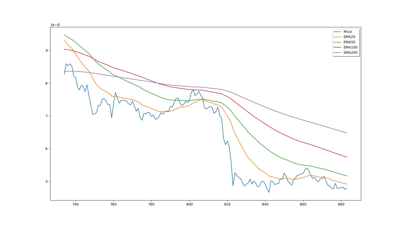 AgroCash X Exponential Moving Averages