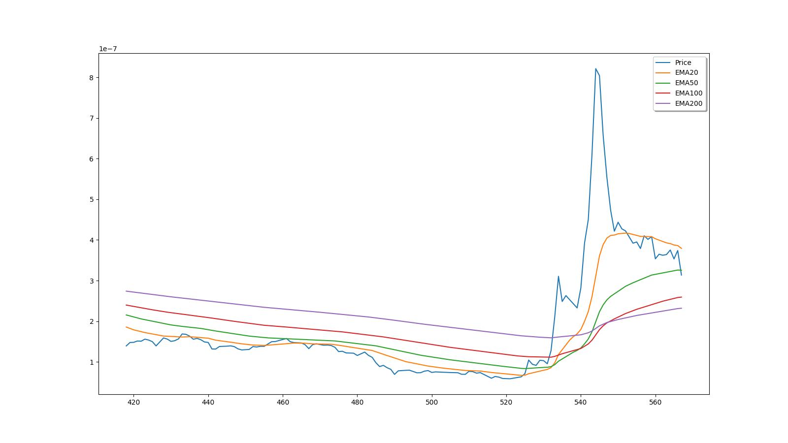 Aguri-Chan Exponential Moving Averages