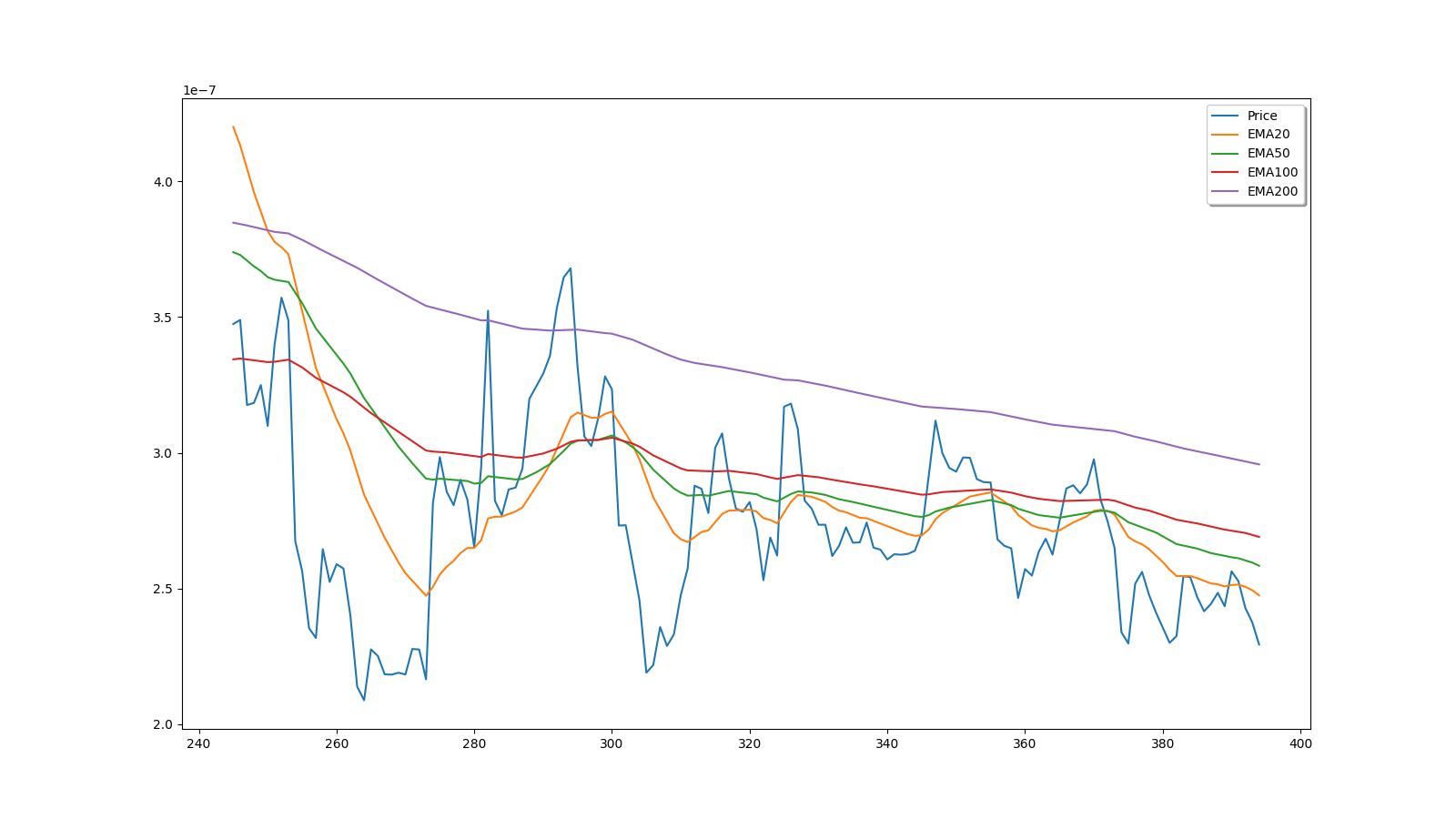 Aguri-Chan Exponential Moving Averages