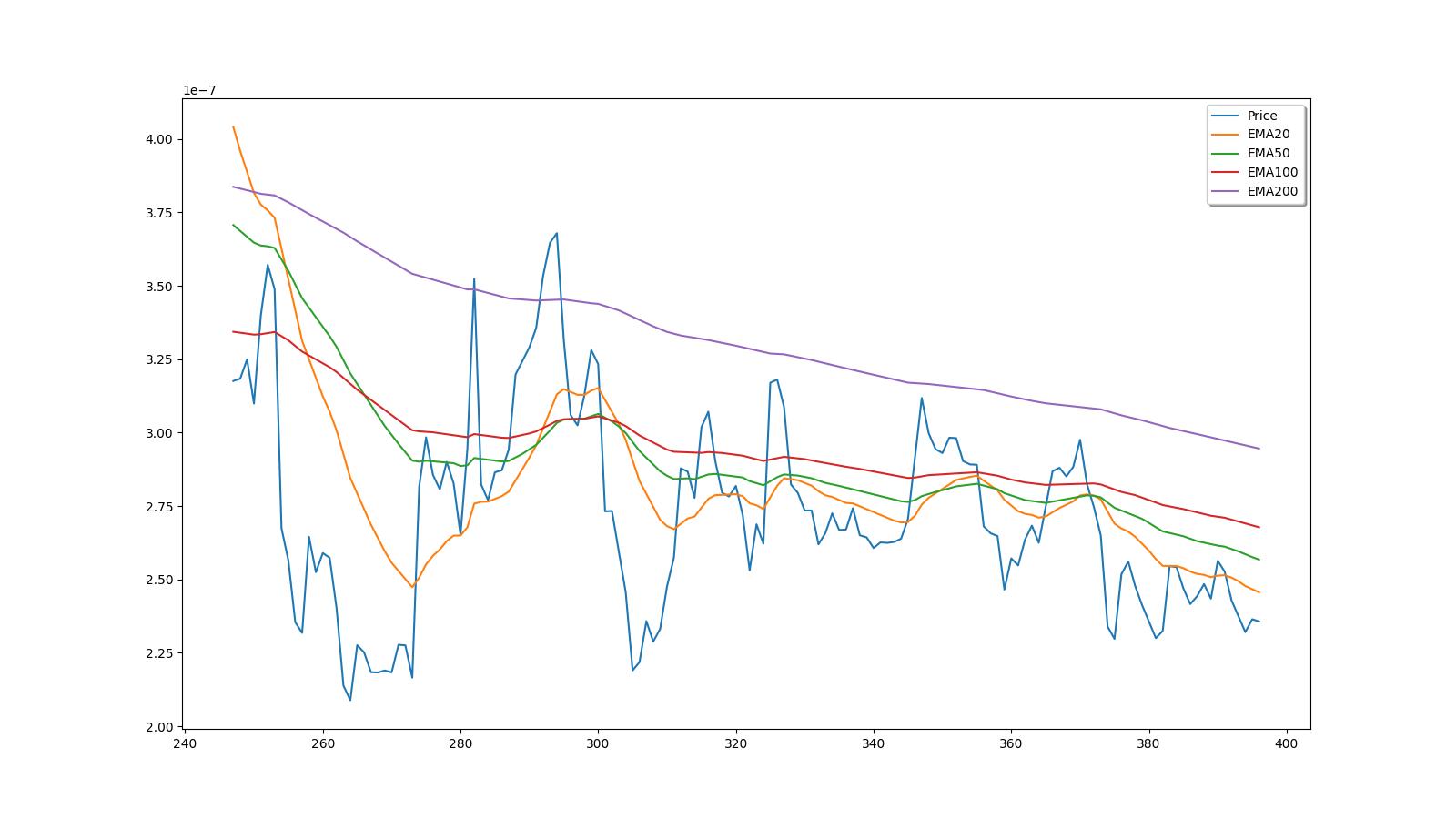 Aguri-Chan Exponential Moving Averages