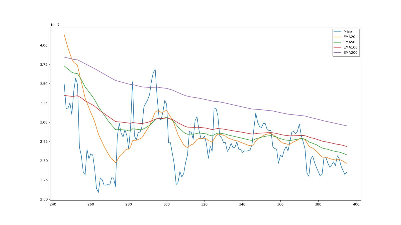 Aguri-Chan Exponential Moving Averages