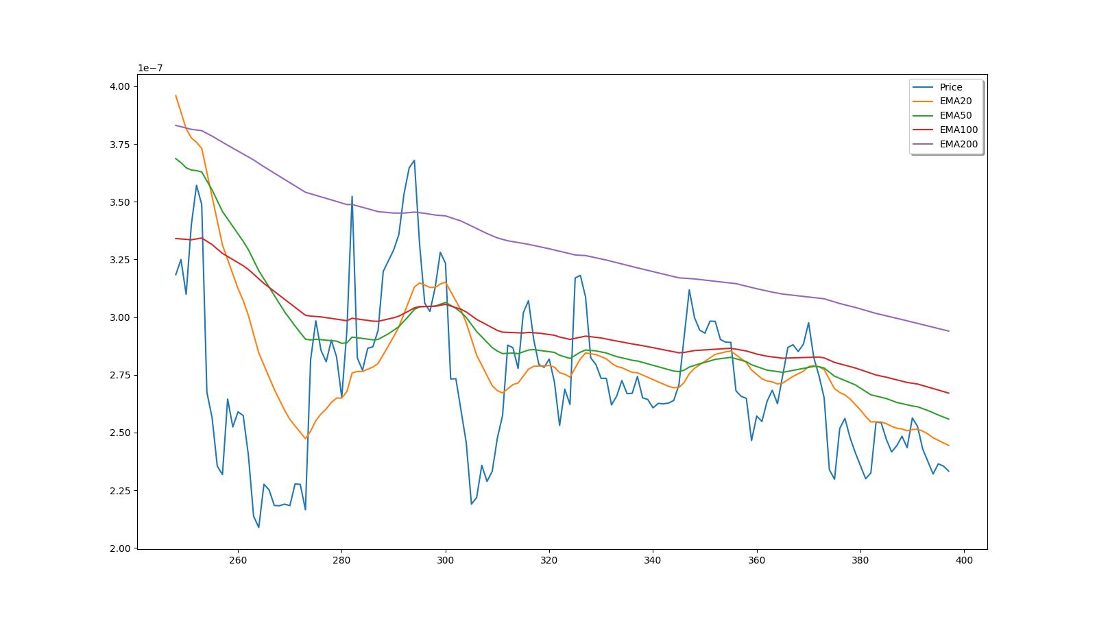 Aguri-Chan Exponential Moving Averages