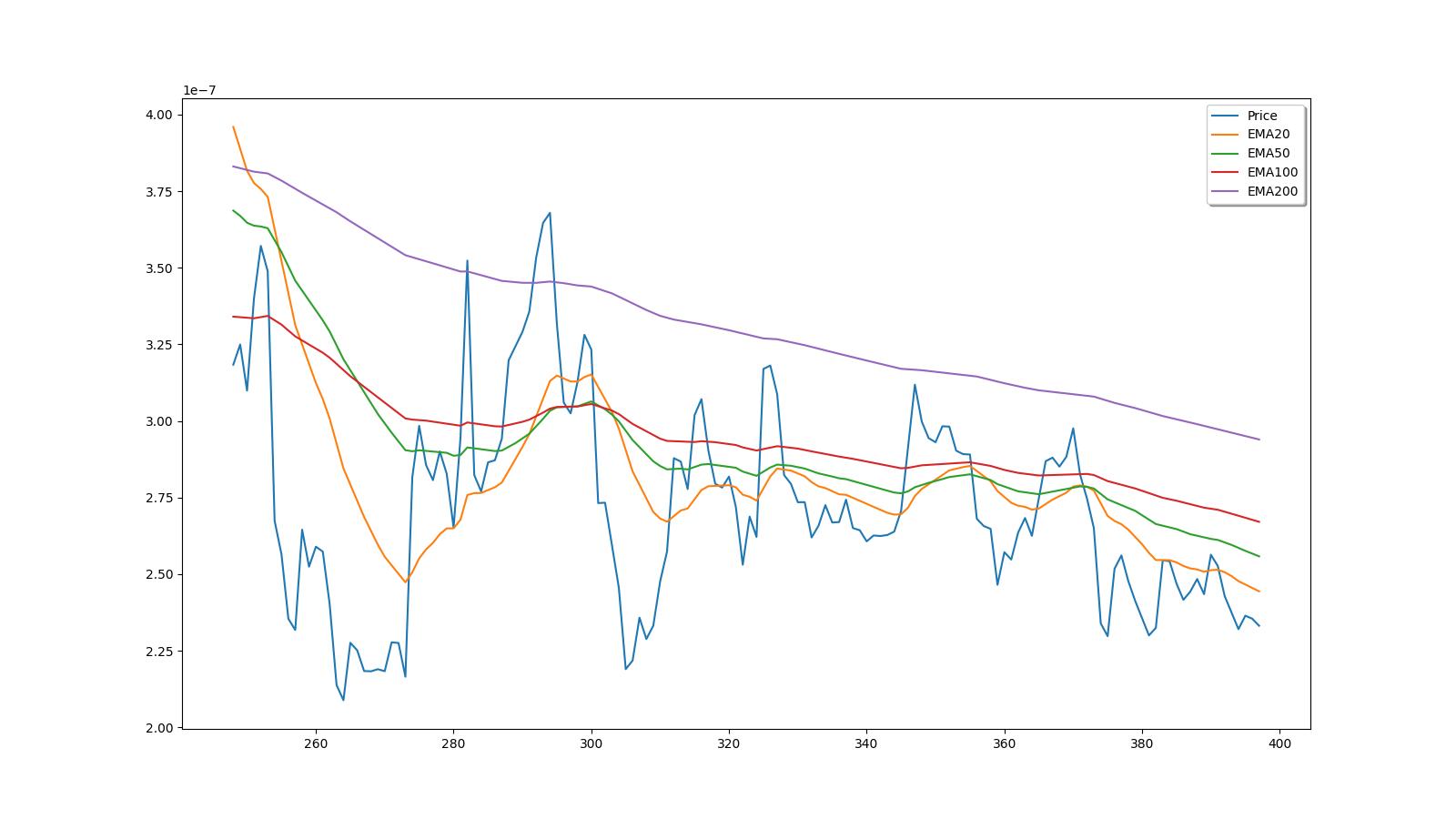 Aguri-Chan Exponential Moving Averages