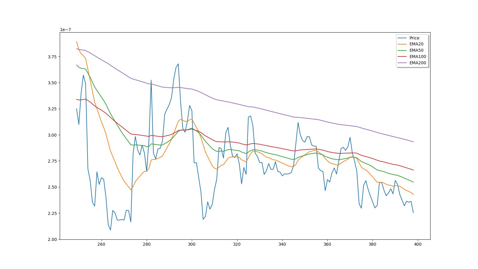 Aguri-Chan Exponential Moving Averages