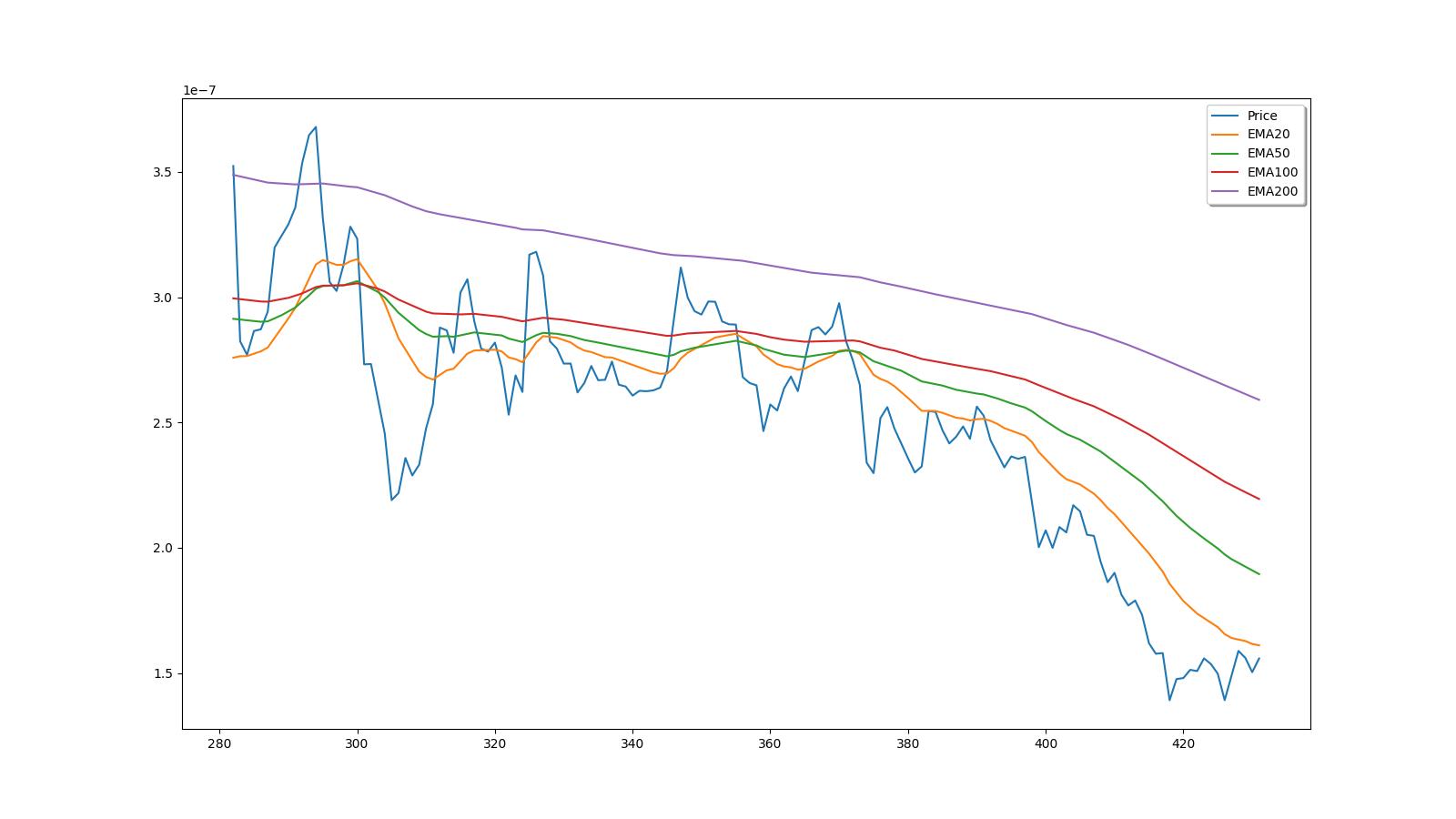 Aguri-Chan Exponential Moving Averages
