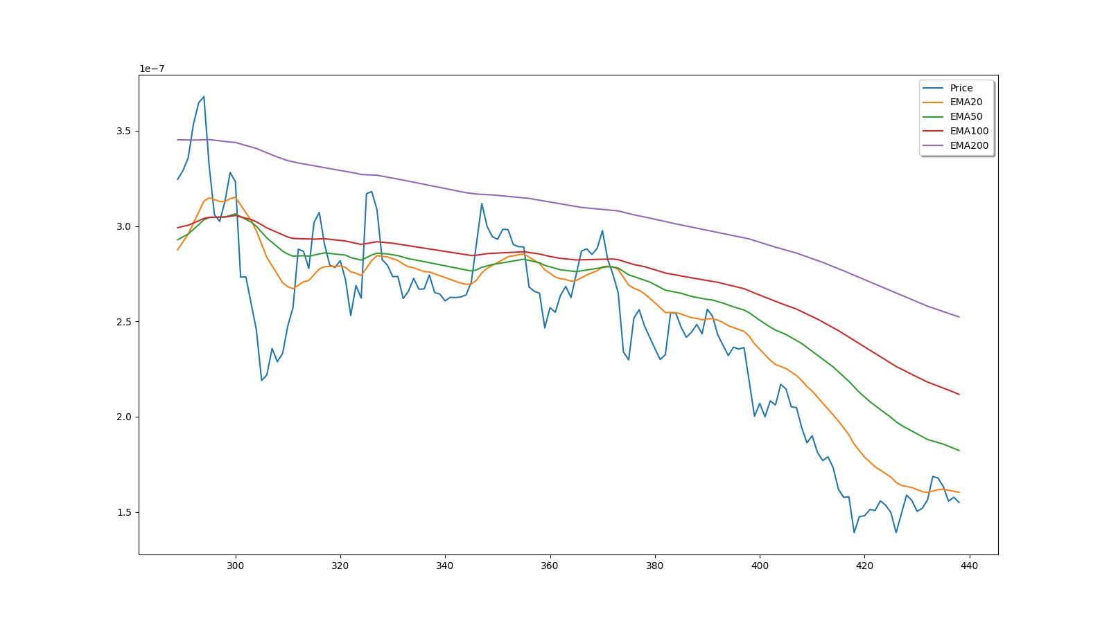Aguri-Chan Exponential Moving Averages