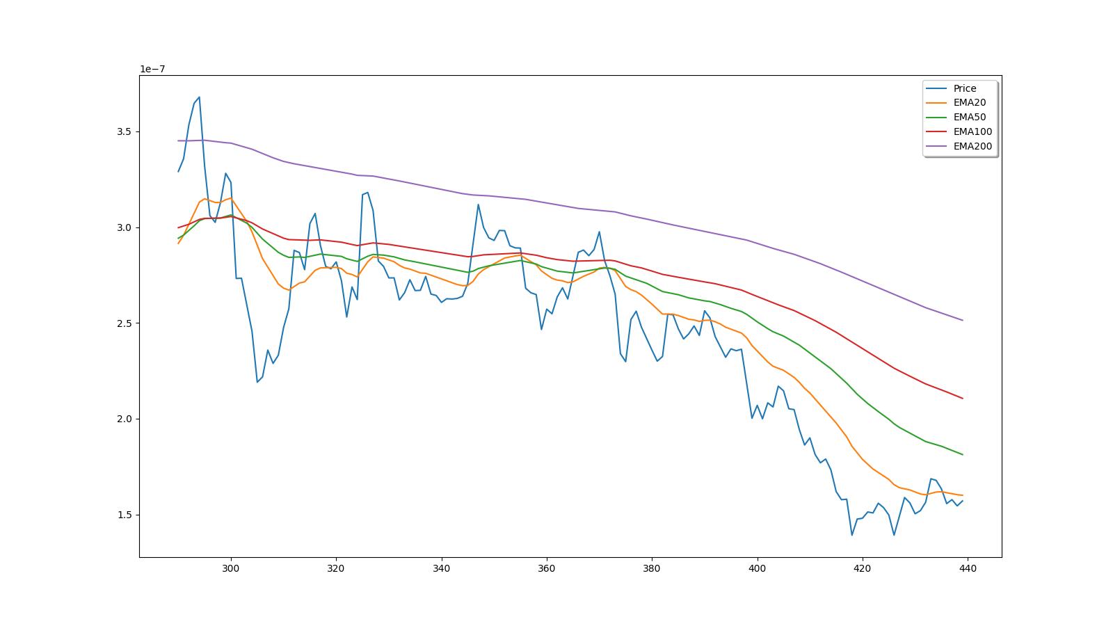 Aguri-Chan Exponential Moving Averages