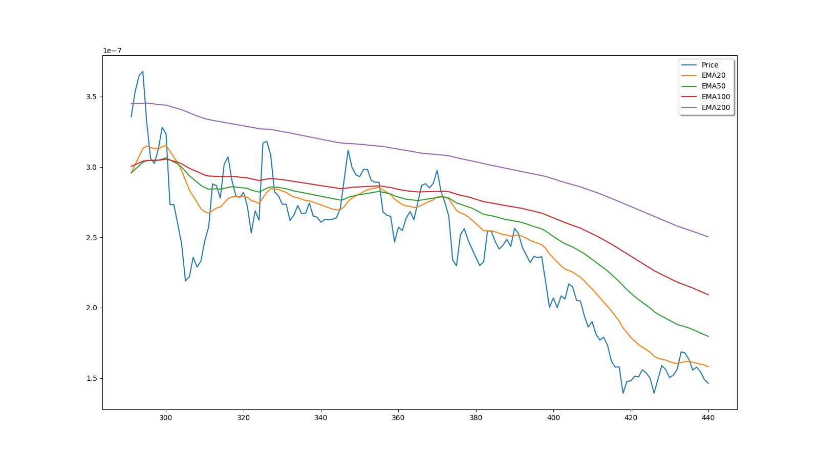 Aguri-Chan Exponential Moving Averages