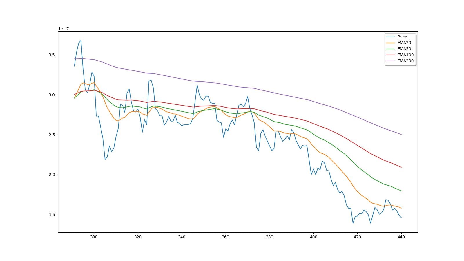 Aguri-Chan Exponential Moving Averages