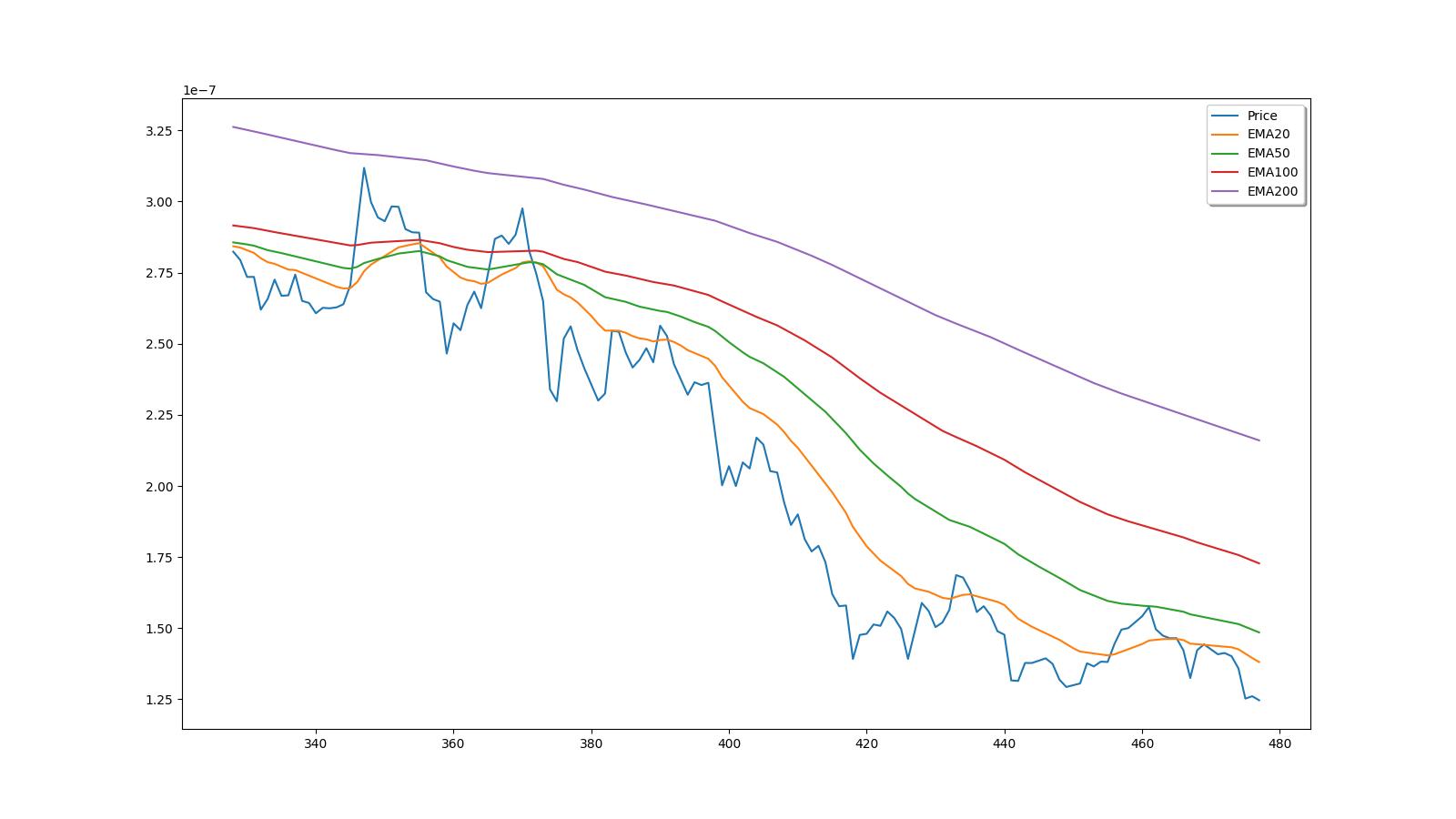 Aguri-Chan Exponential Moving Averages