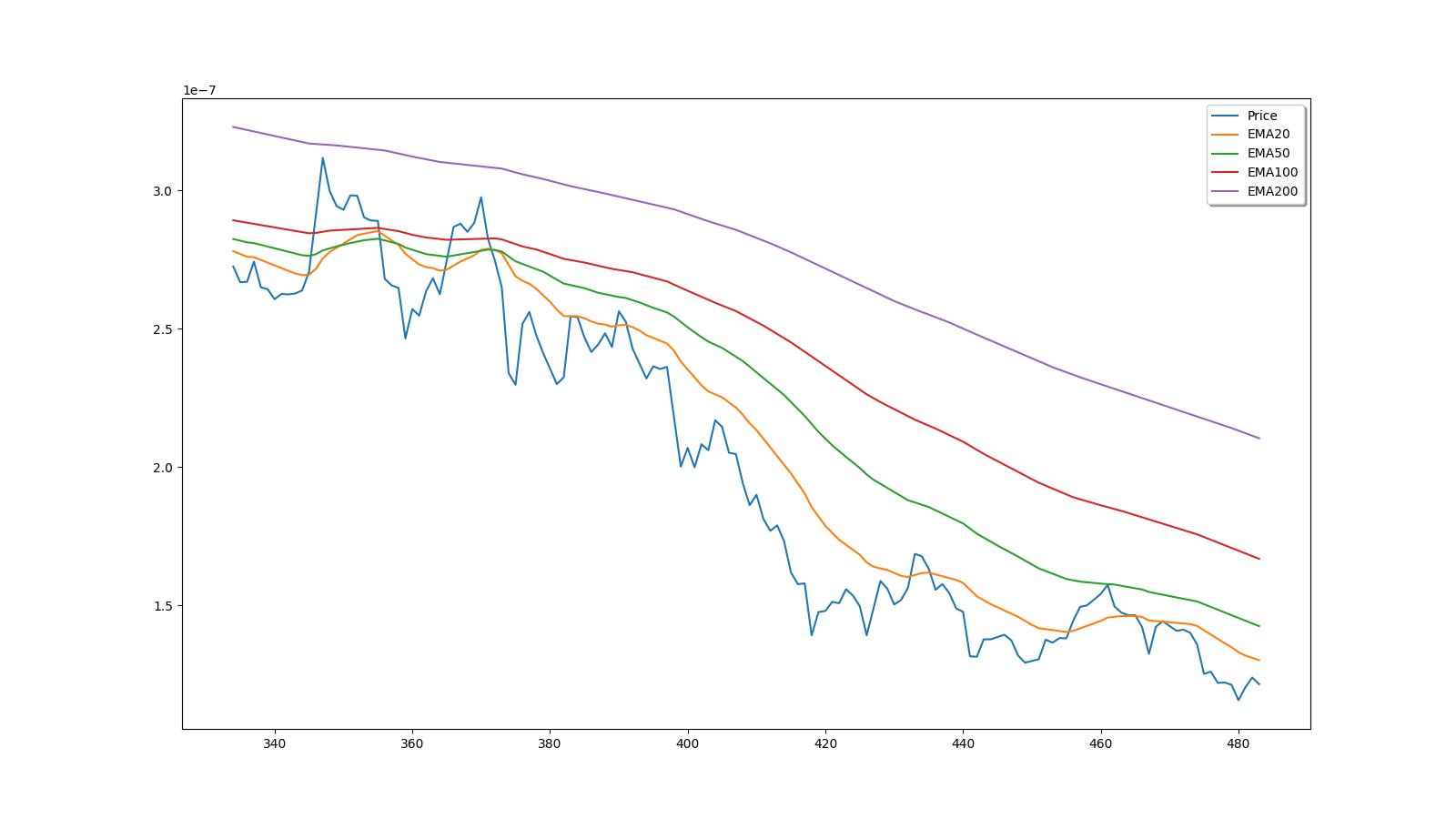 Aguri-Chan Exponential Moving Averages