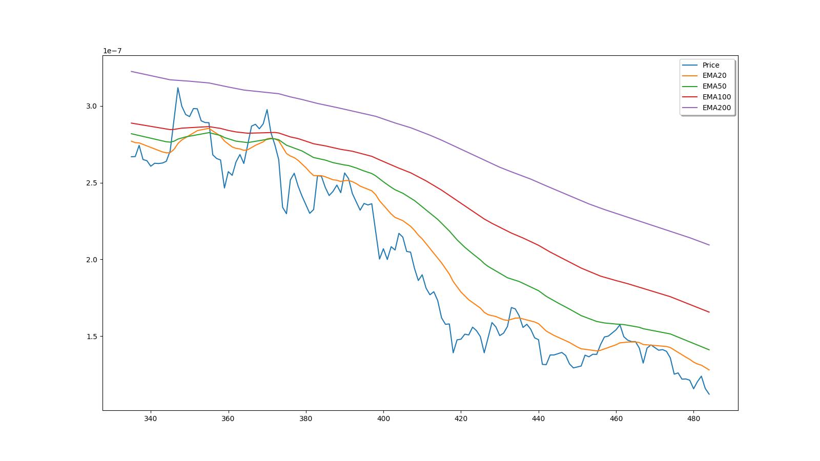 Aguri-Chan Exponential Moving Averages