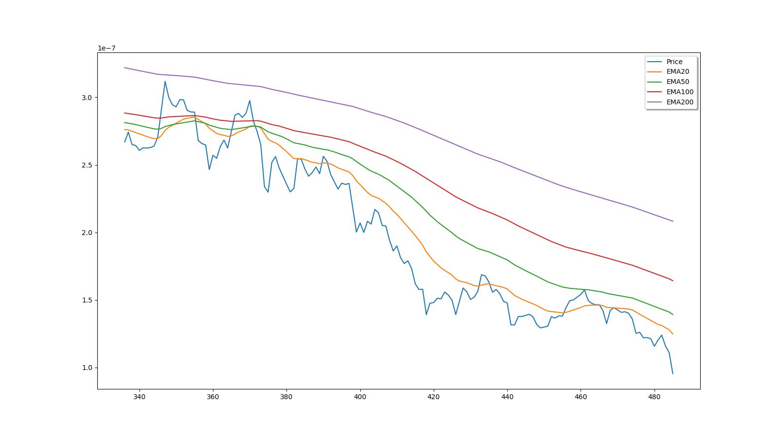 Aguri-Chan Exponential Moving Averages