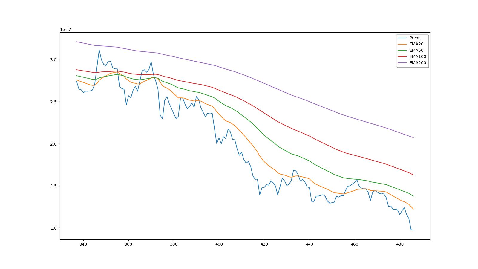 Aguri-Chan Exponential Moving Averages