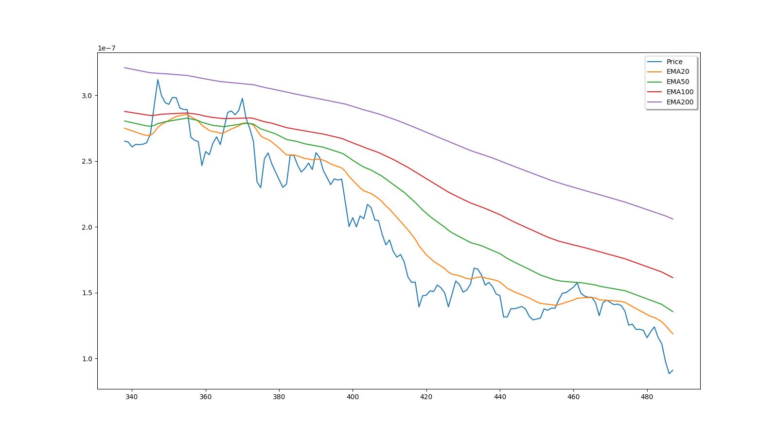 Aguri-Chan Exponential Moving Averages