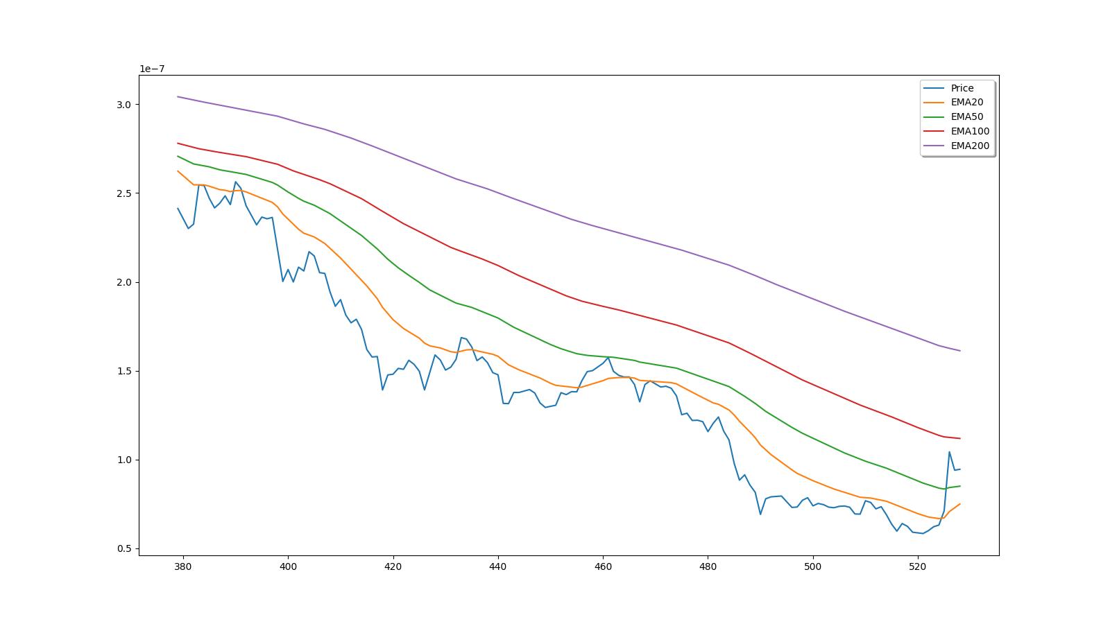 Aguri-Chan Exponential Moving Averages