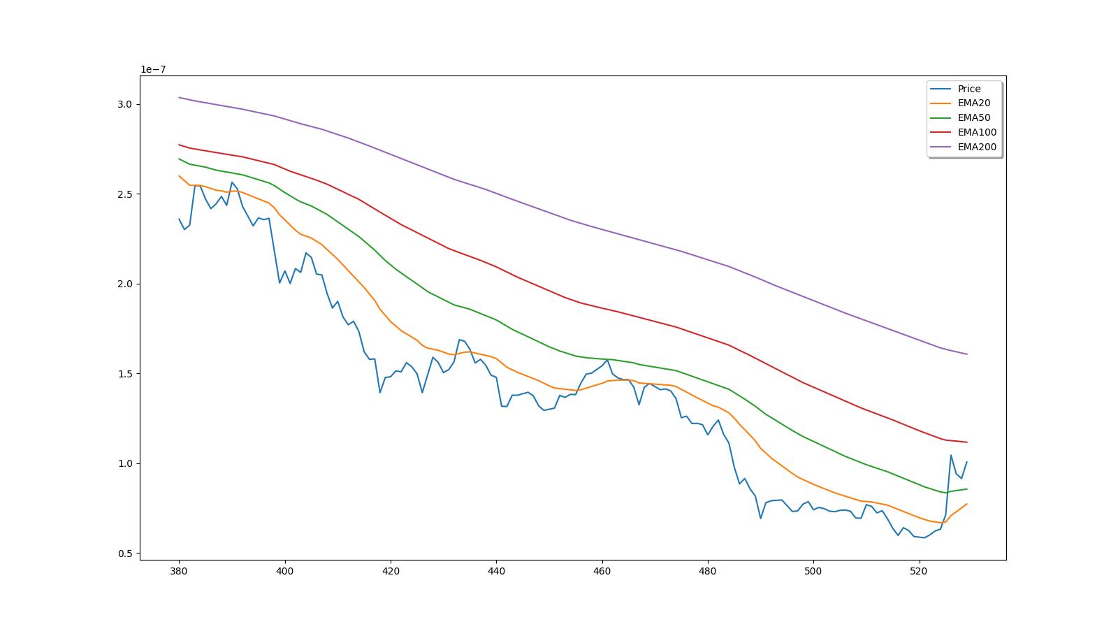 Aguri-Chan Exponential Moving Averages