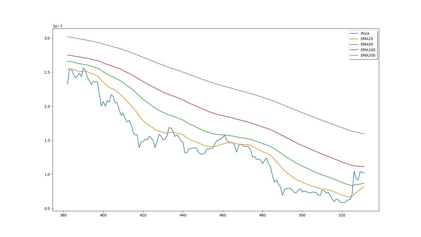 Aguri-Chan Exponential Moving Averages