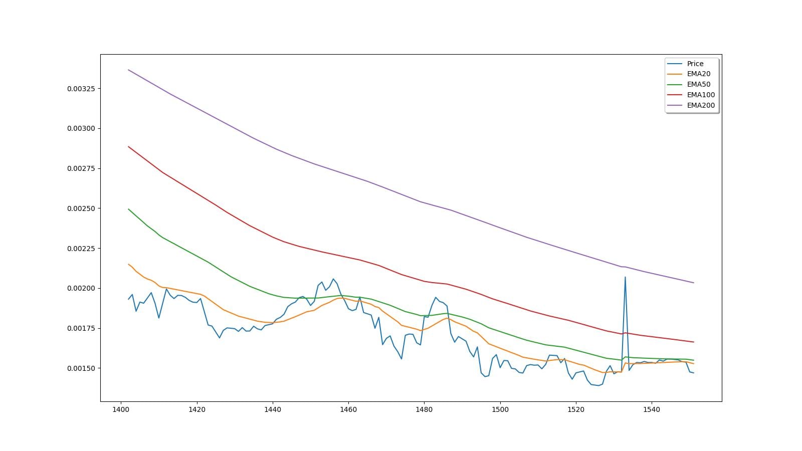 AhaToken Exponential Moving Averages