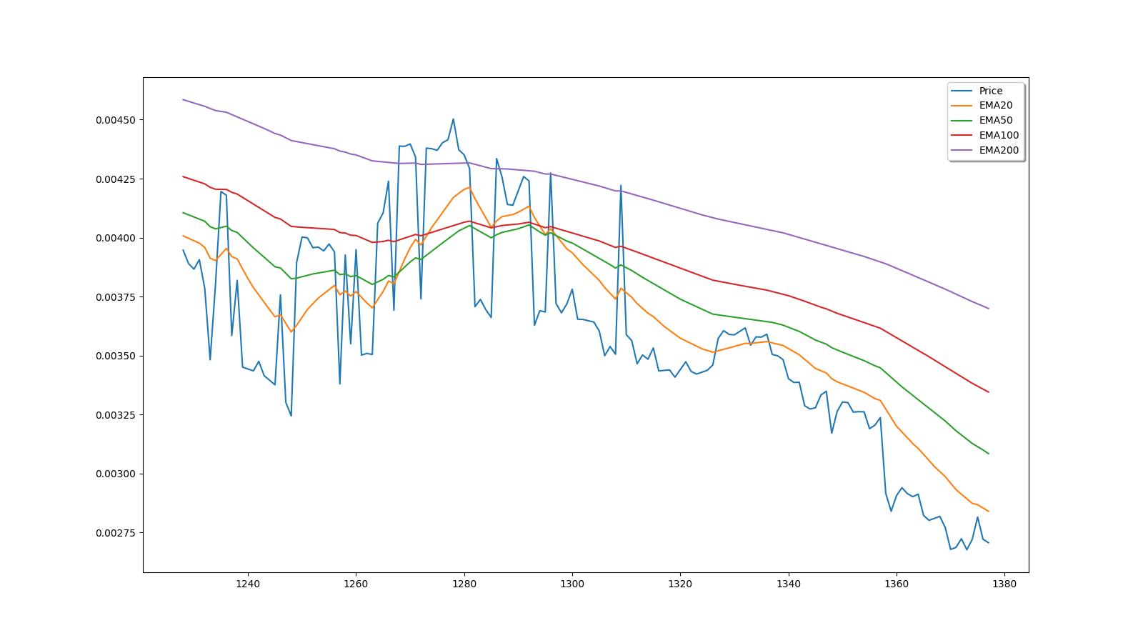AhaToken Exponential Moving Averages