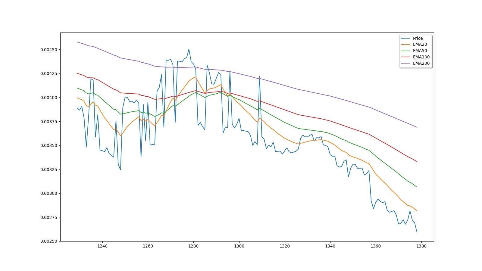 AhaToken Exponential Moving Averages
