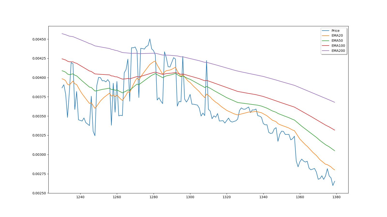 AhaToken Exponential Moving Averages