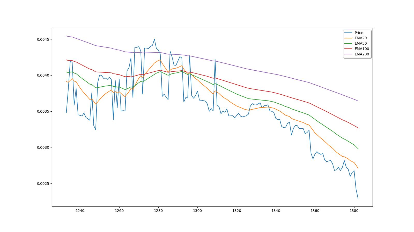 AhaToken Exponential Moving Averages