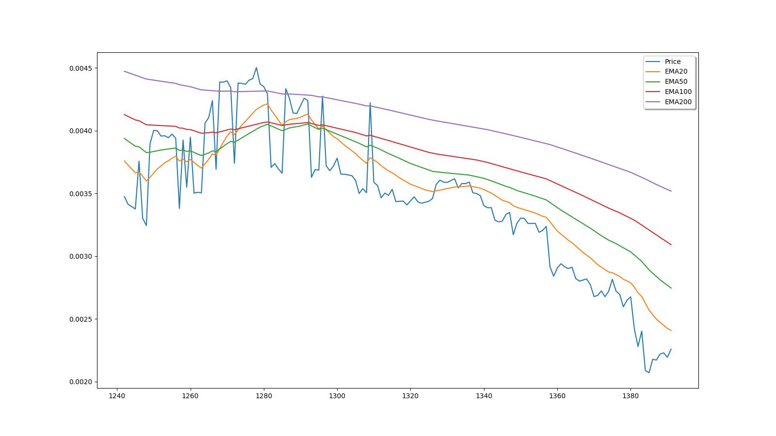 AhaToken Exponential Moving Averages
