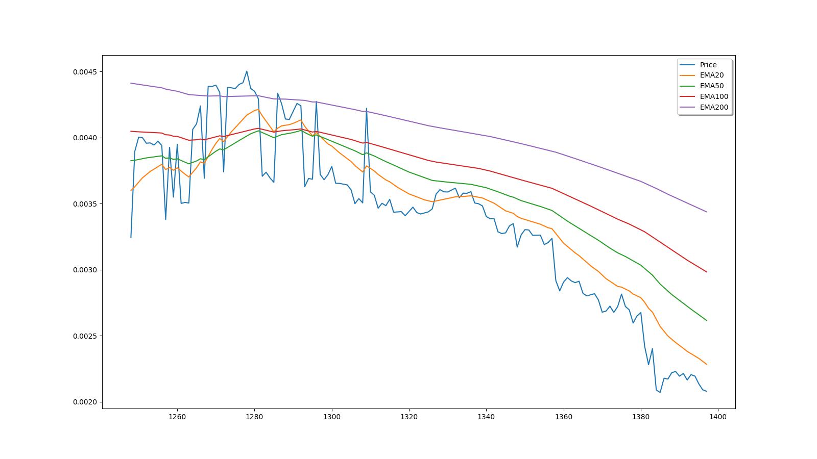 AhaToken Exponential Moving Averages
