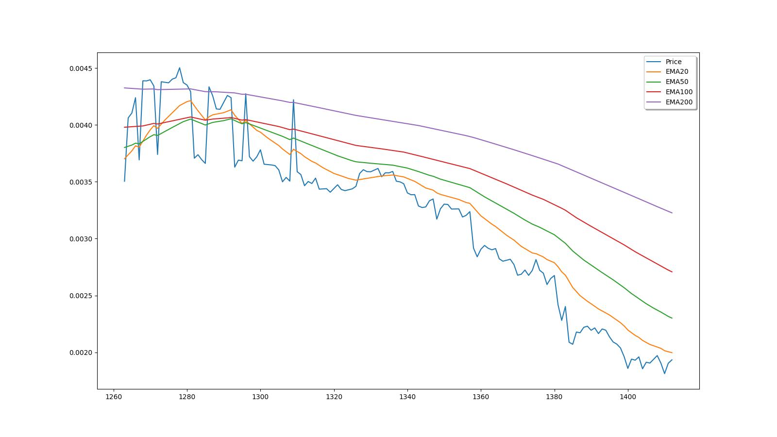 AhaToken Exponential Moving Averages