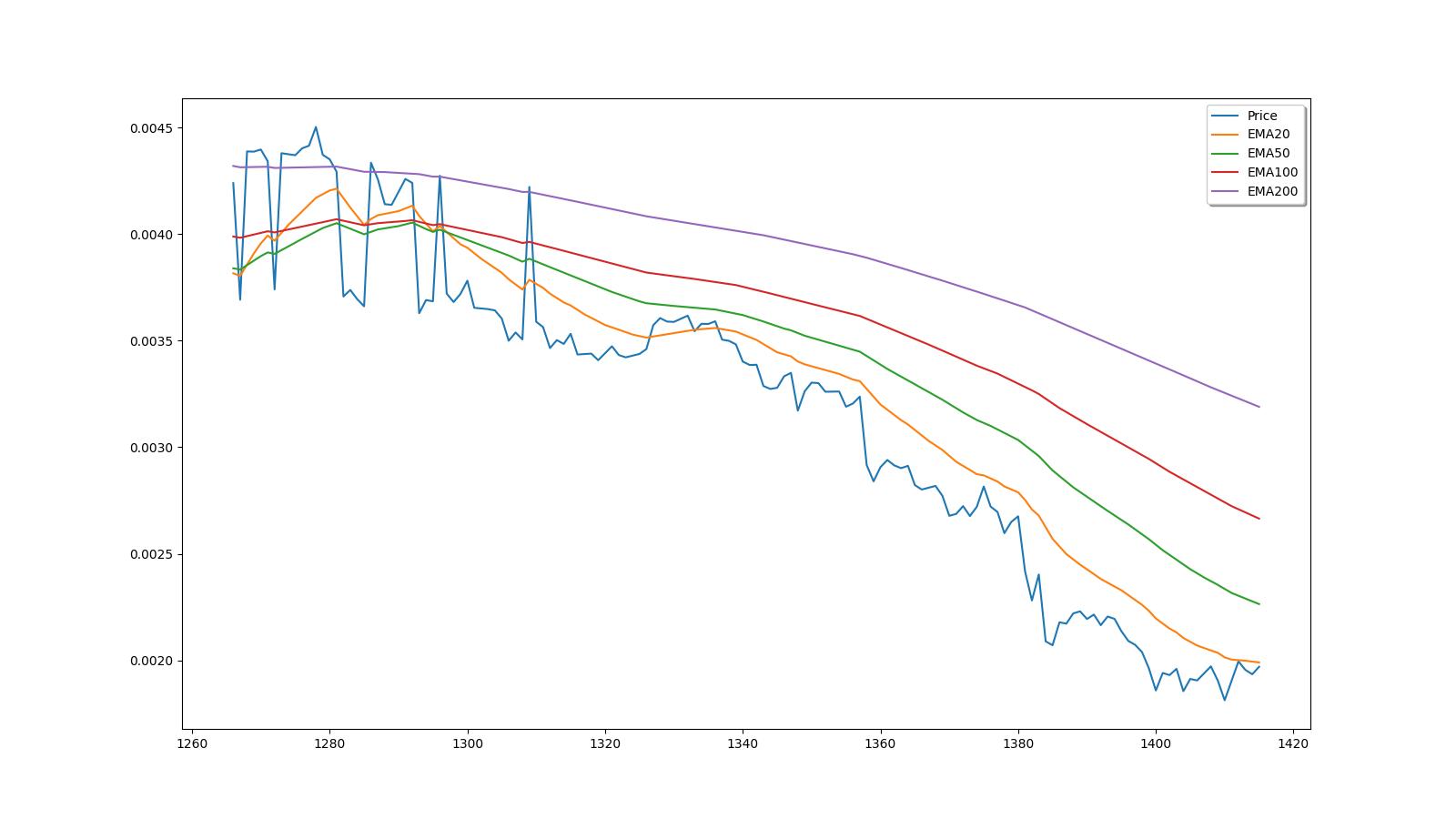 AhaToken Exponential Moving Averages