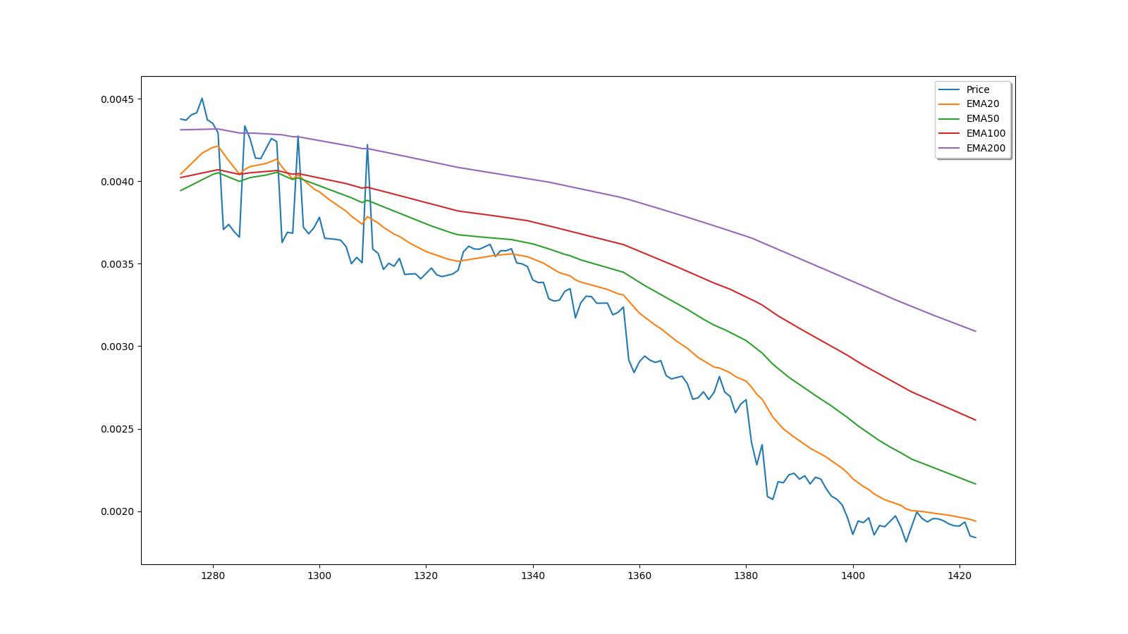 AhaToken Exponential Moving Averages