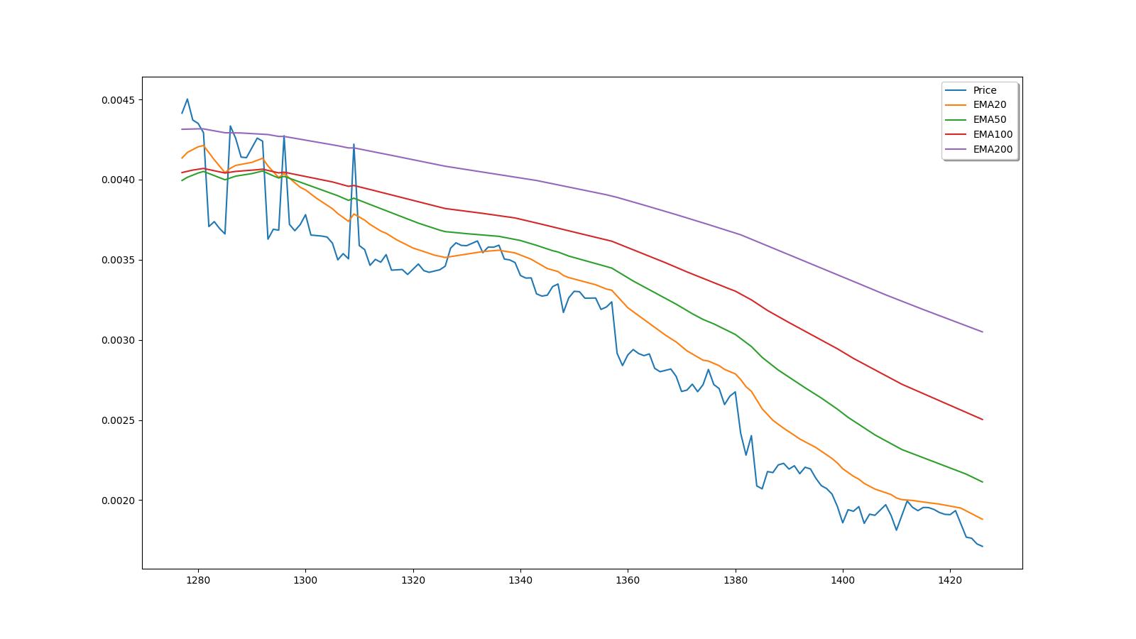 AhaToken Exponential Moving Averages