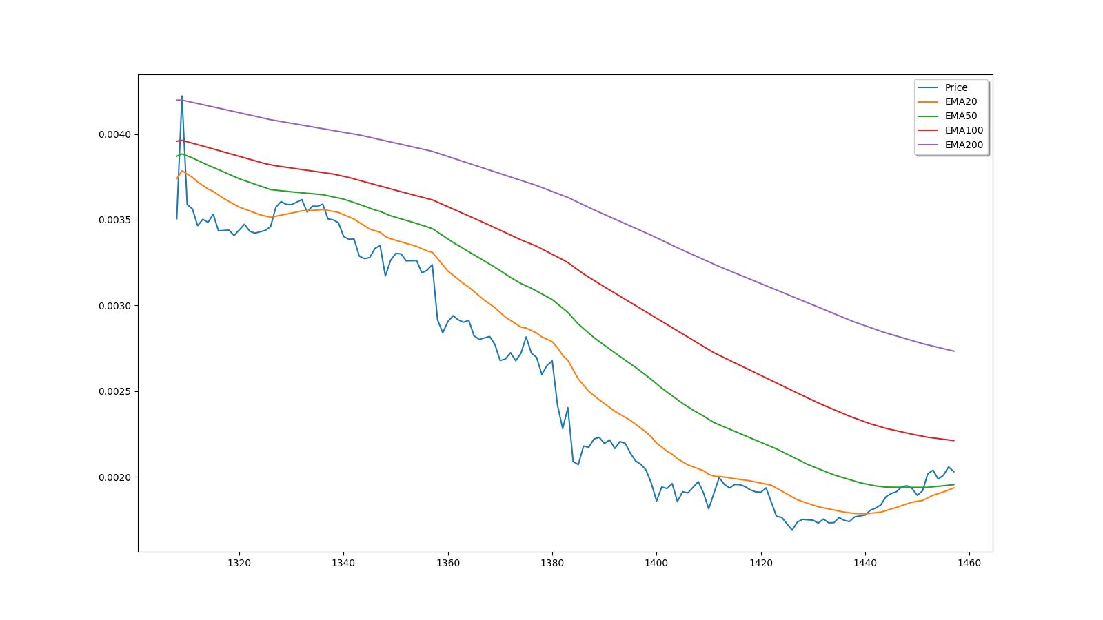 AhaToken Exponential Moving Averages