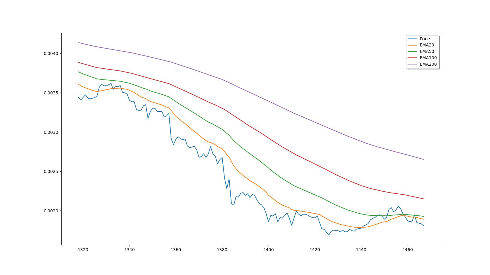 AhaToken Exponential Moving Averages